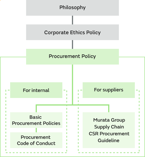 Responsibility to and actions concerning suppliers (CSR procurement ...