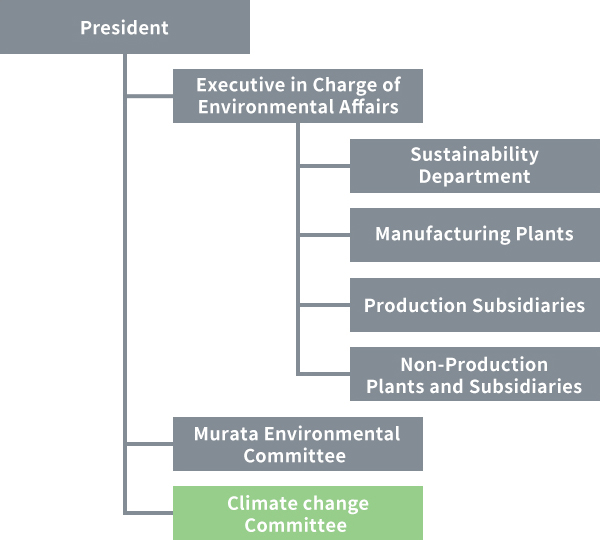 Environmental management | Murata Manufacturing Co., Ltd.